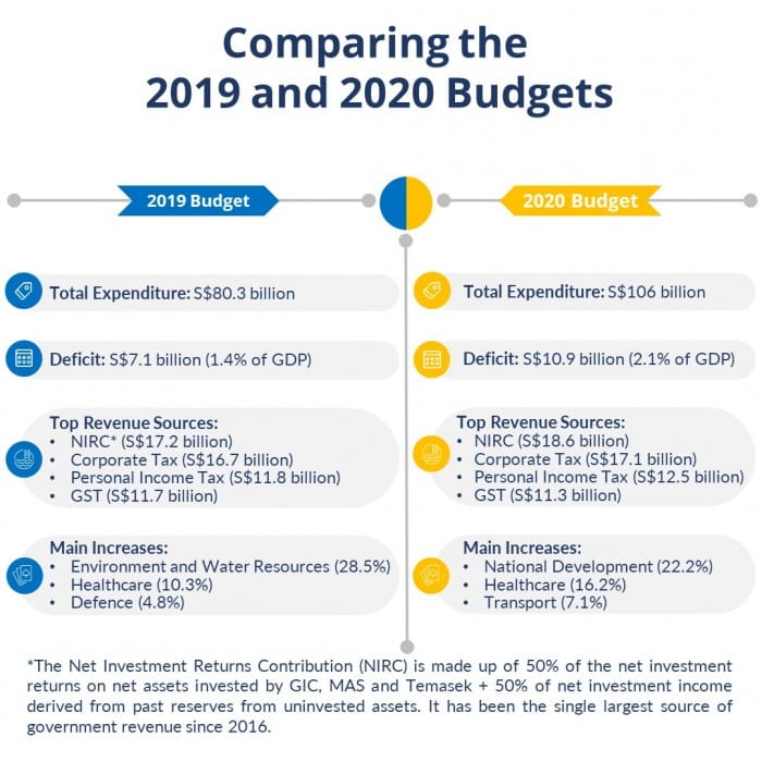Infographic: Comparing the 2019 and 2020 Budgets — Singapore Institute ...
